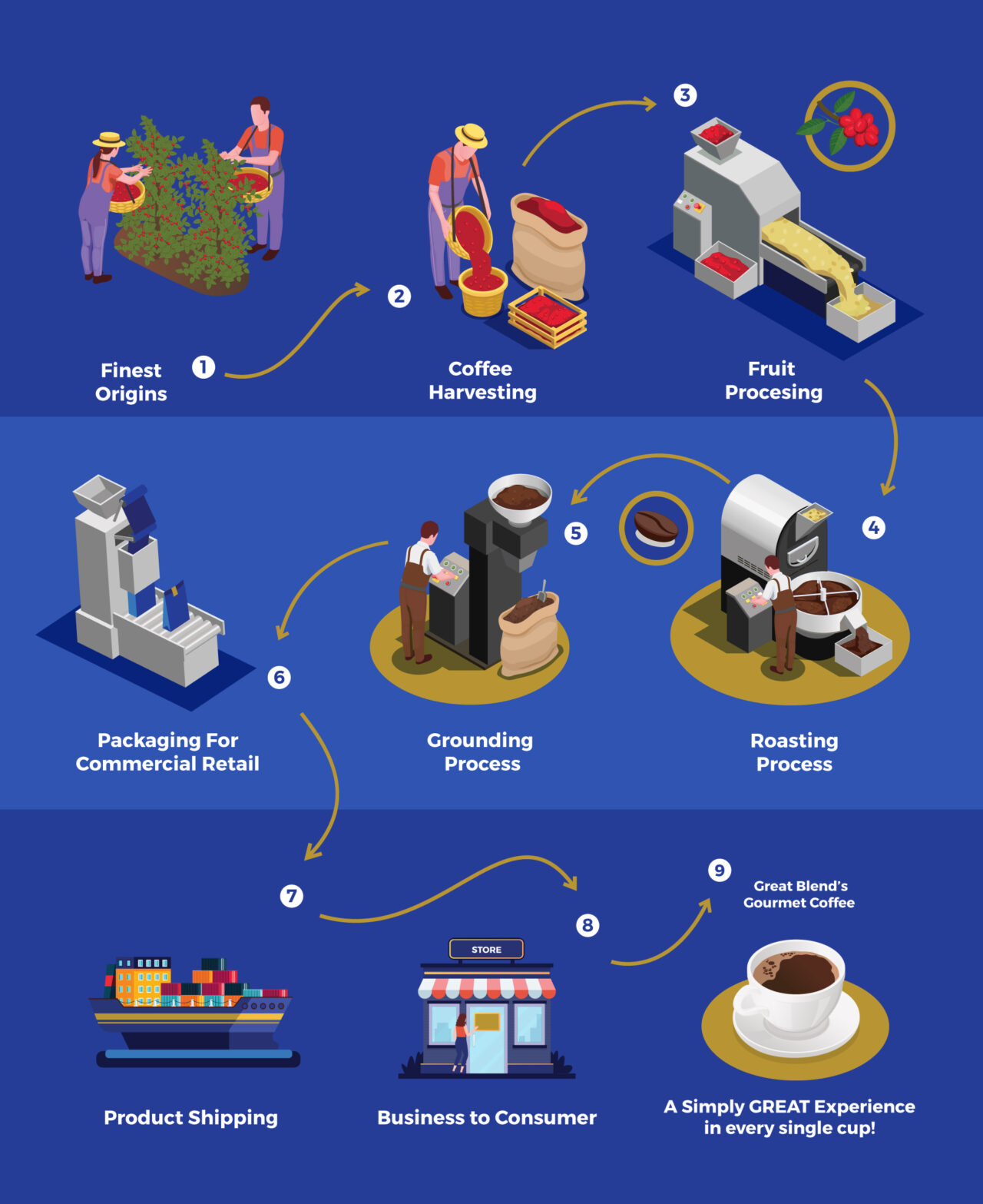 Supply Chain | Great Blend